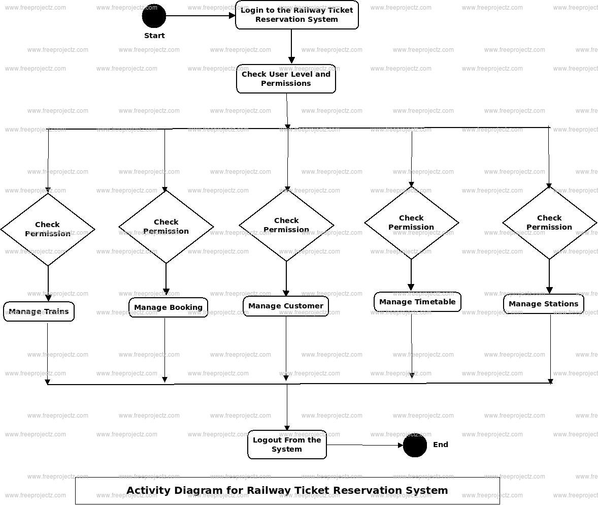 Railway Ticket Reservation system Activity UML Diagram | Academic Projects